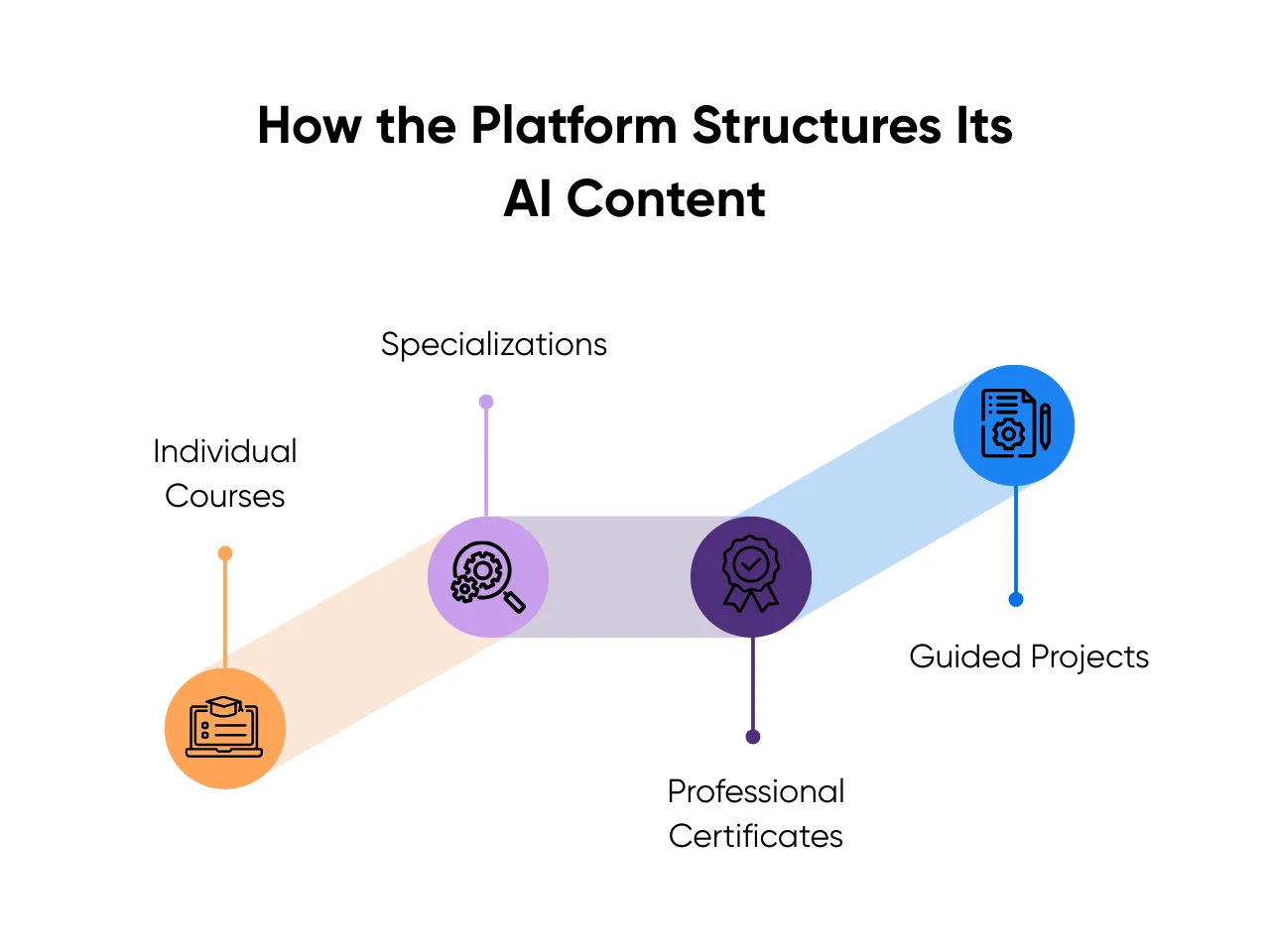 Coursera AI Courses: Top-Rated Certification Programs